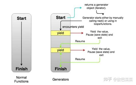 译文：javascript生成器 初学者指南 知乎
