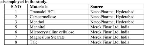 Table 1 From Design Of Fast Disintegrating Tablets Of Tramadol Hcl By Using Sublimation Method