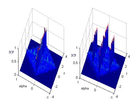 Shows The Percentage Of Missed Detect Pmd Based On Fft And Goertzel Download Scientific