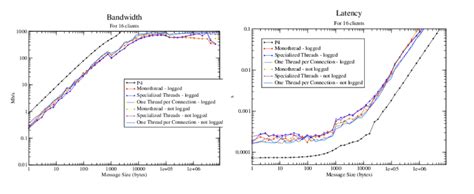 Bandwidth And Latency Comparison For All Implementations And Sixteen Download Scientific