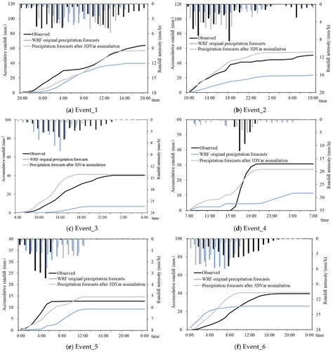 Water Free Full Text A Wrfwrf Hydro Coupled Forecasting System