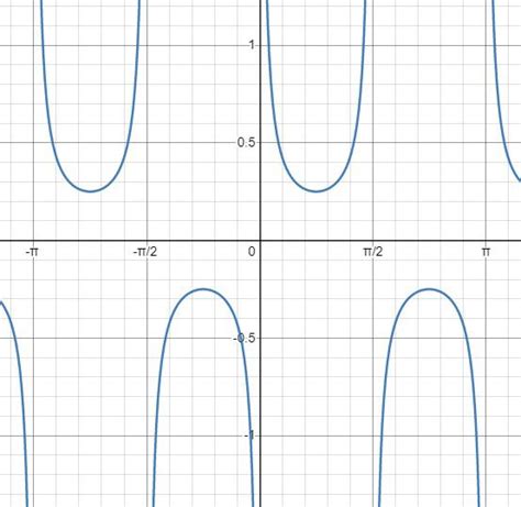 Sketch The Graph Of The Function Include Two Full Periods Quizlet