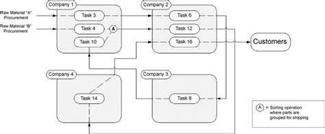 Task Sequence For Sample Product Download Scientific Diagram