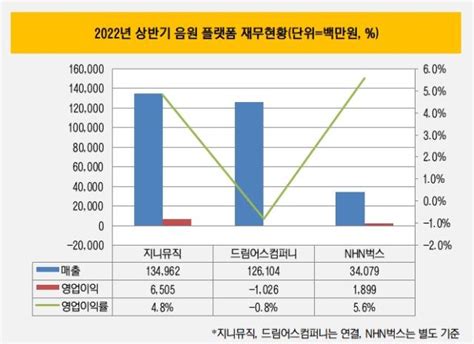문화체육관광부의 음원 전송사용료 징수규정을 커리어리