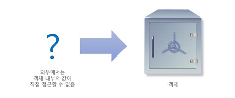 Java 접근 제어 지시자access Modifier 정보 은닉 Getter와 Setter