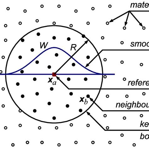 PDF Simulation Of Solitary Waves Mechanics By A Corrected Smoothed Particle Hydrodynamics Method