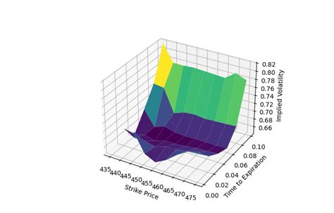 Coding Towards Cfa 17 Implied Volatility Calculation Data Ninjago