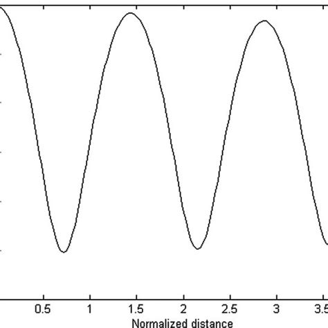 Variation Of The Beam Width Parameter F 1 With The Normalized