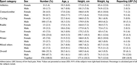 Subjects Characteristics Organized By Sex And Sports Category Download Scientific Diagram