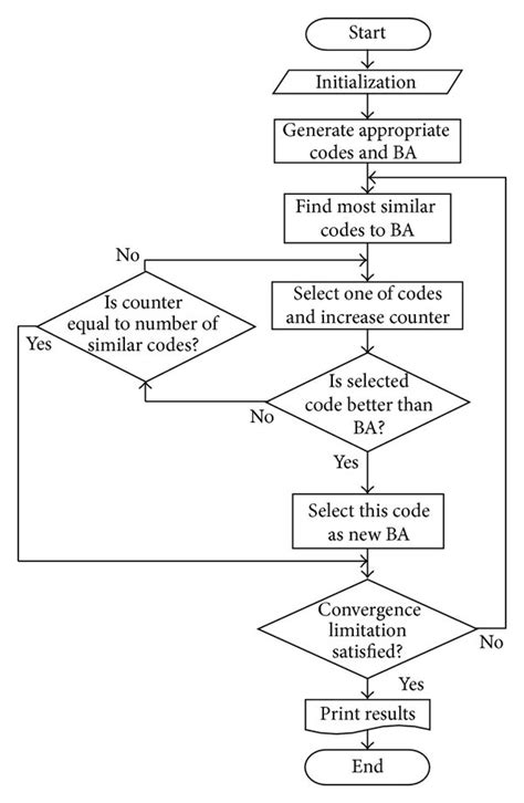 Flowchart Of The Sifting Algorithm Download Scientific Diagram