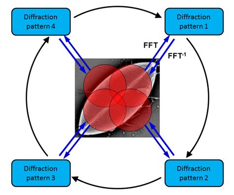 6 Schematic Diagram Of The Ptychographical Iterative Algorithm The Download Scientific