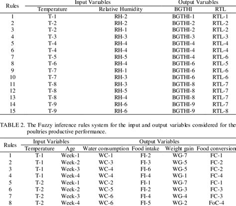 The Fuzzy Inference Rules System For The Input And Output Variables Download Table