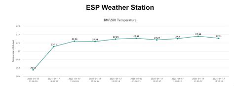 Esp32 Project 11 Weather Station Data Visualization By Fadli Naufal
