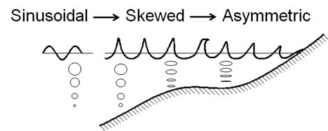 Legi Umr 5519 Nonlinearities Of Waves Propagating Over A Mild Slope Beach Laboratory And