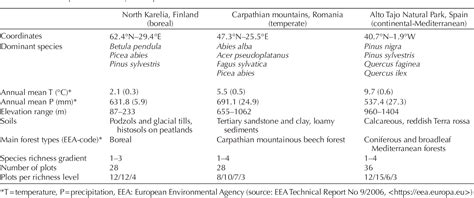Table 1 From The Functional Trait Space Of Tree Species Is Influenced