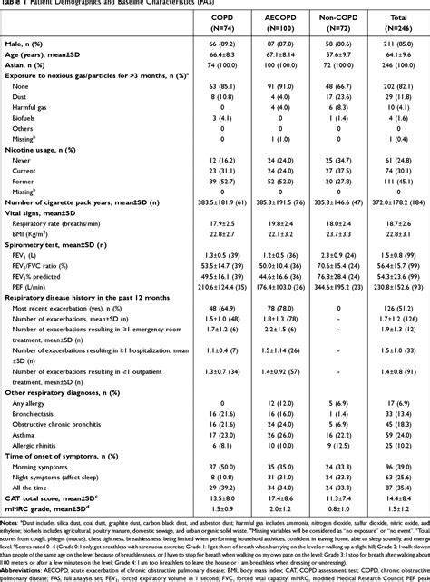 Table 1 From Development And Validation Of A Multivariable Prediction Model To Identify Acute