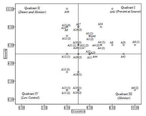 Severity Occurrence Matrix Download Scientific Diagram