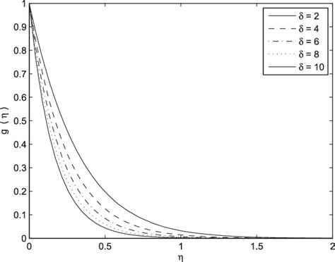 Circumferential Velocity Of δ Having Different Values Download Scientific Diagram