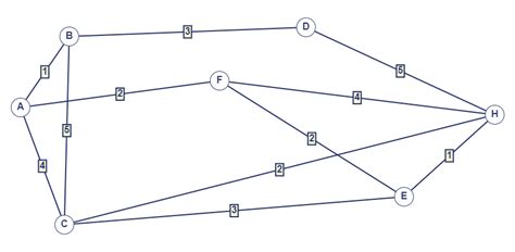 Solved Q Find The Shortest Path From A To H And The Chegg