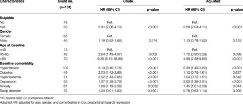 Cox Model Measured Hazard Ratio And 95 Confidence Intervals Of