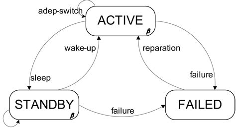 DRBD States Events Machine Download Scientific Diagram