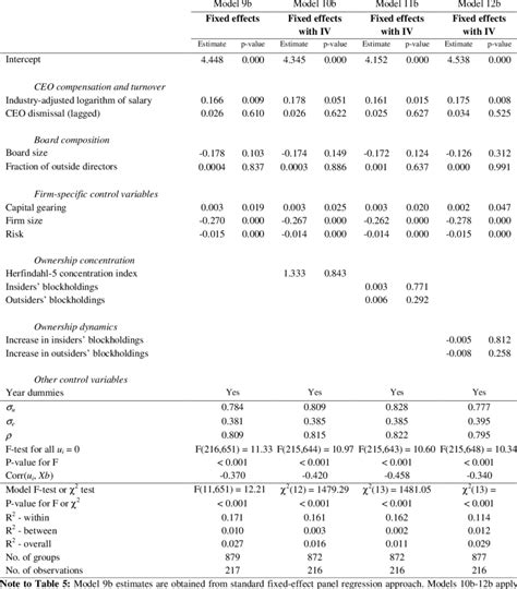 Fixed Effect Panel Regressions Explaining Stock Performance Download