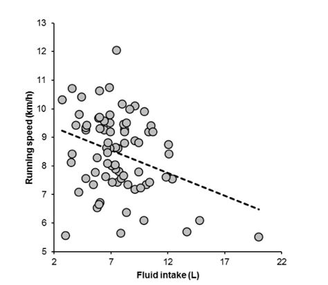 Fluid Intake Was Significantly And Negatively Related To Running Speed Download Scientific