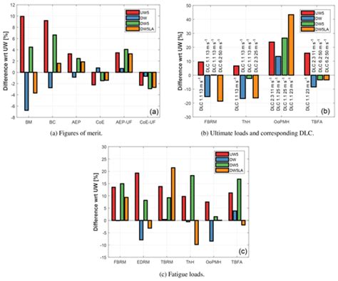 Wes Comparison Between Upwind And Downwind Designs Of A 10 Mw Wind Turbine Rotor