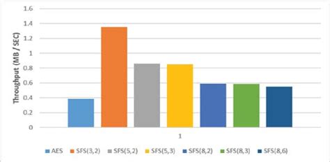 16 Throughput Of The Sequential Execution Time Of Of Creating The Download Scientific Diagram