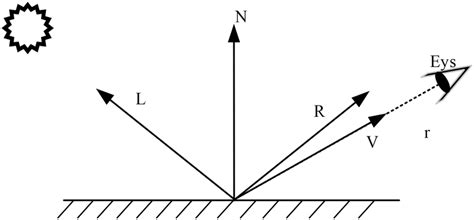 Schematic Of Specular Reflection Download Scientific Diagram