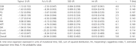 Neutrality Tests And Mismatch Distribution Values For All Populations