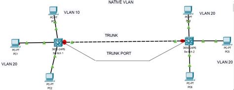 Cisco Cisconetworking Networkengineer Networksecurity Vlan