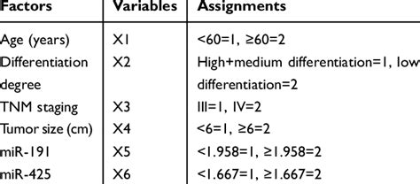 Logistic Regression Analysis Assignment Download Scientific Diagram