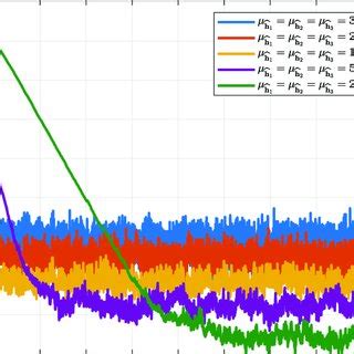 NM Of The NLMS TF Algorithm Using Different Values Of The Step Size