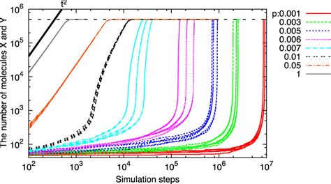 The Growth Curve Of The 2D Model For Different Values Of P And Gamma Download Scientific