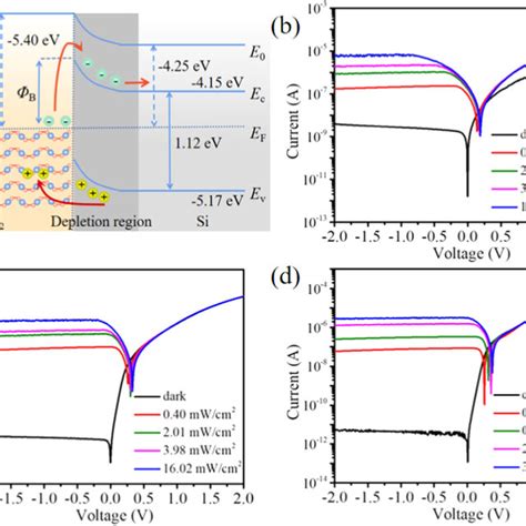 A Energy Band Structure Of Pdse2 Si Heterojunction At Zero Bias I V Download Scientific