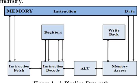 Figure 1 From Design And Analysis Of A 32 Bit Pipelined Mips Risc
