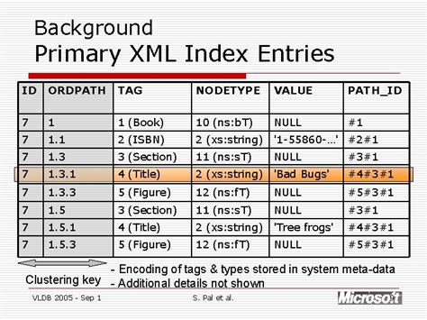 Xquery Implementation In A Relational Database System Shankar