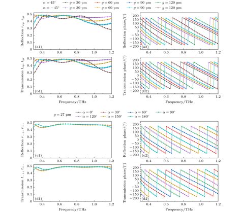 基于双开缝环结构的半反射和半透射超宽带超薄双偏振太赫兹超表面