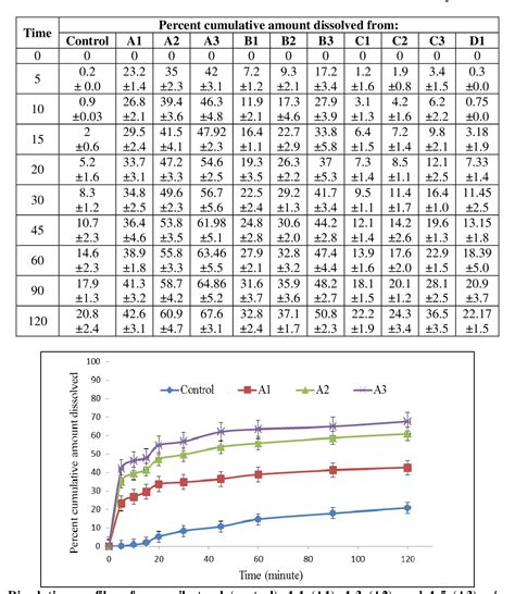 Table 2 From Utilization Of Dissolution Rate Improvement Effect Of Different Hydrophilic