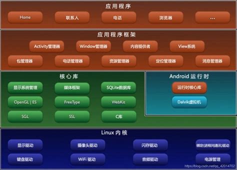 走进安卓 Csdn博客