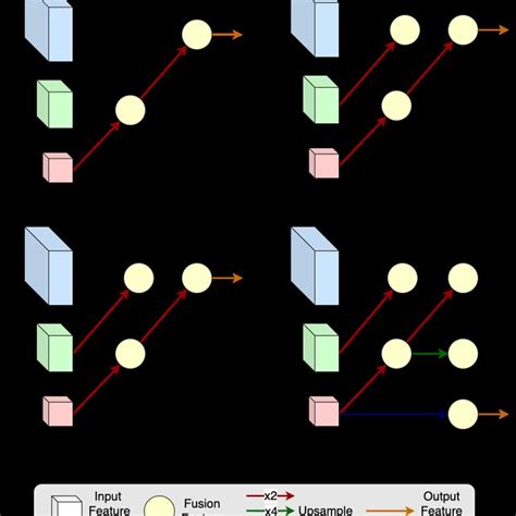 Different Feature Aggregation Schemes As Shown In 45 A Long Skip