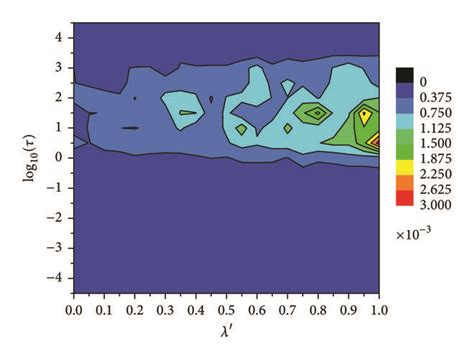 Contour Plot Of Synchronization Factor R In The Log10⁡τ λ′ Plane