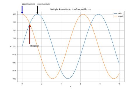 Matplotlib Annotate：轻松为图表添加注释和标记极客教程