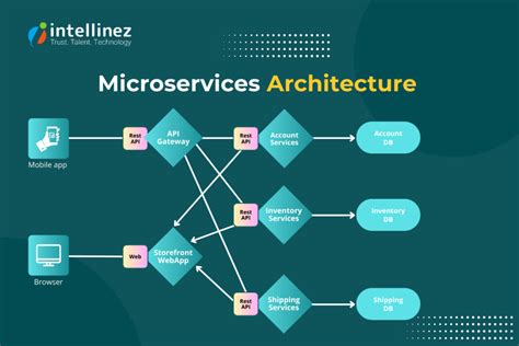 optimizing cloud native applications 9 proven best practices for developers intellinez