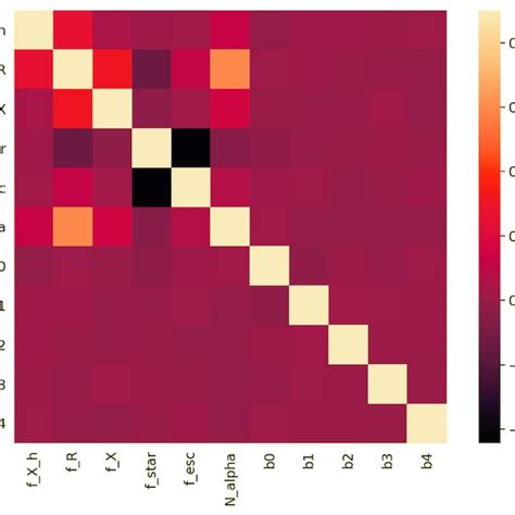 Correlation Map Of The Various Parameters Used For Training We Can Download Scientific Diagram