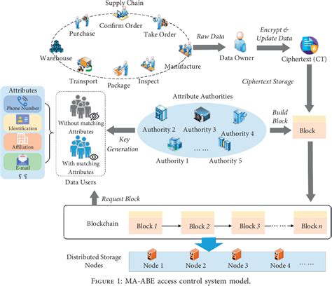 Figure 2 From Multiauthority Attribute Based Access Control For Supply