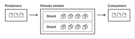 Kinesis Aws Vs Pubsub Gcp And How They Stand Near Kafka By Brachi