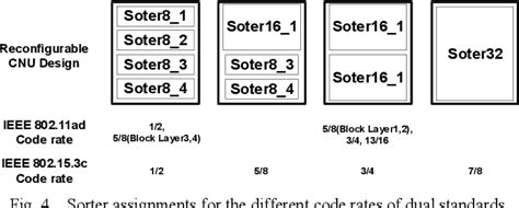 figure 1 from reconfigurable check node unit design of dual standard