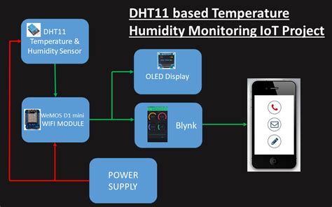 Temperature And Humidity Monitoring System Ppt At Harrison Grove Blog
